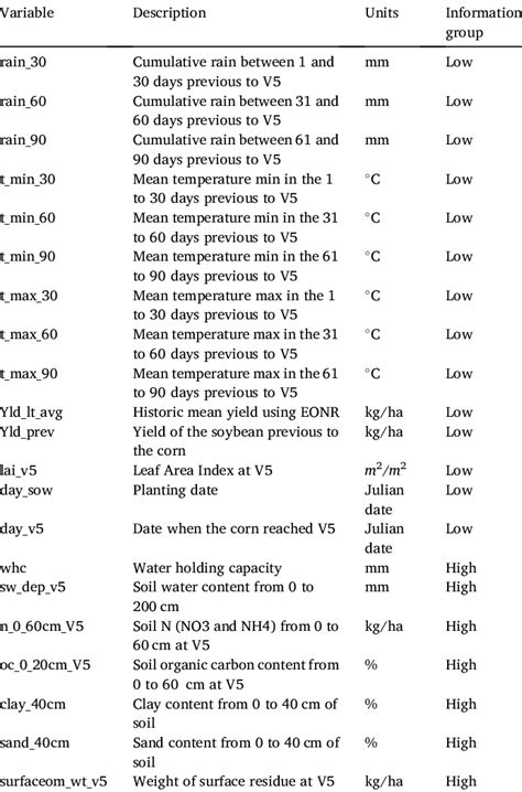 Low And High Information Variables Used To Train The Dynamic Models