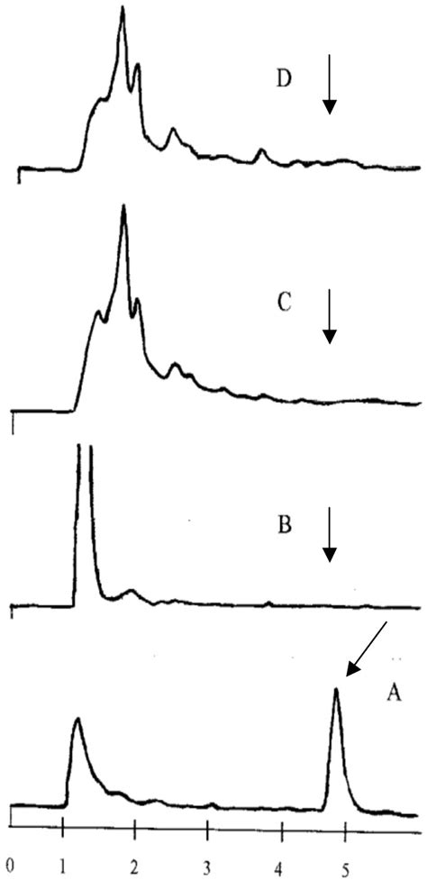 Chromatograms Obtained Using Gas Chromatography Electron Capture Download Scientific Diagram