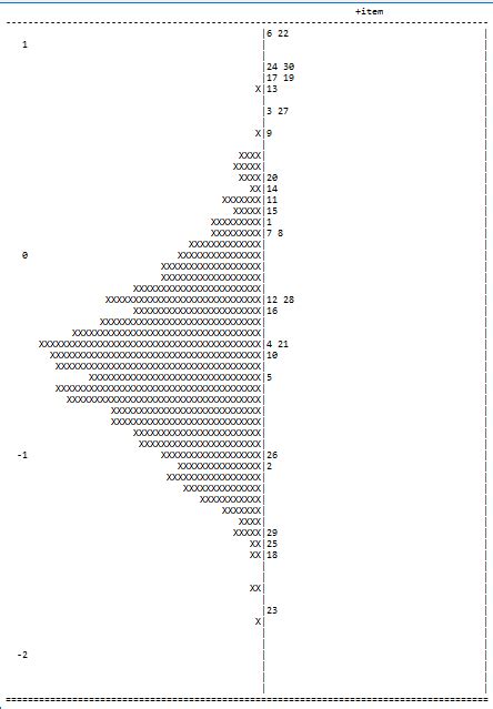 Map Of Latent Distributions And Response Model Parameter Estimates