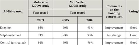 Summary Of Relative Compaction Per Experimental Panel Download Table