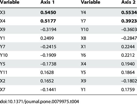 Factor Loadings For The 10 Highest Measured Variables And Canonical