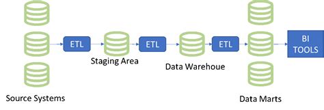 Traditional Data Warehouse Architecture Data Management Blog Data Integration And Modern