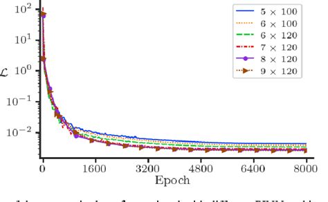 figure 7 from physics informed neural networks for modeling rate and