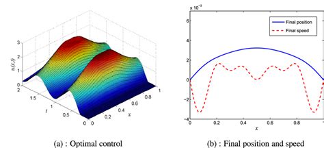 Simulations Of The Wave Equation Download Scientific Diagram