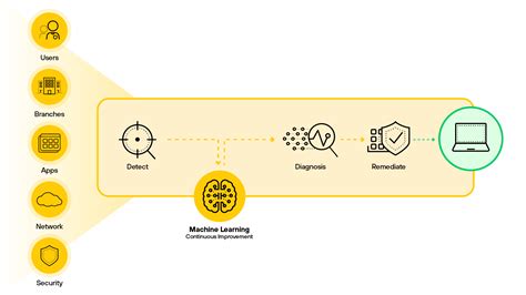 What Is The Role Of Aiops In Digital Experience Monitoring Dem Palo Alto Networks