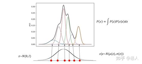 Vae 变分自编码器原理实现与应用 知乎 Vae 变分自编码器原理实现与应用 知乎