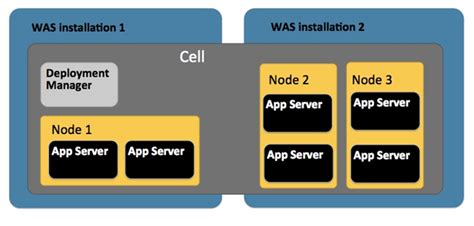 Middleware Technologies Websphere Basics