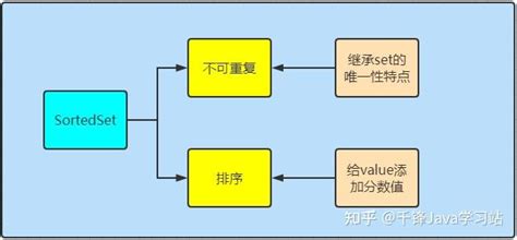 redis干货 五种常用类型之zset特殊数据类型详解 知乎
