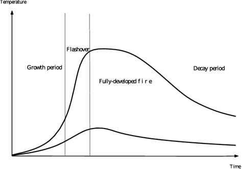 Idealized Time Temperature Fire Curve Download Scientific Diagram