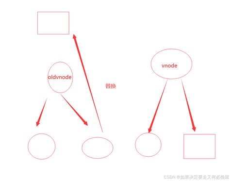 Vuejs中的虚拟domvue Jsdom Csdn博客