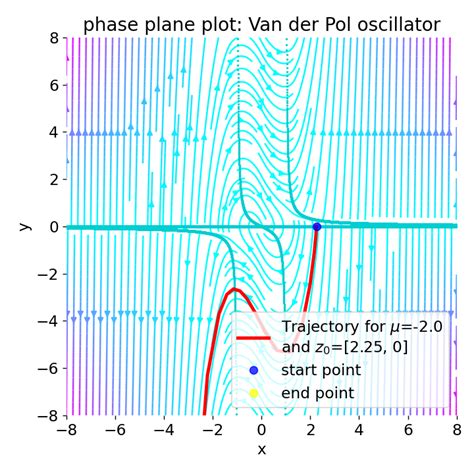 Van Der Pol Oscillator Fabrizio Musacchio
