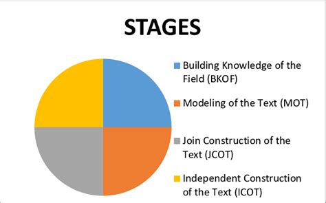 stages of genre based approach download scientific diagram
