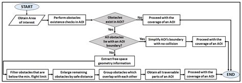 aerospace free full text a multi objective coverage path planning algorithm for uavs to