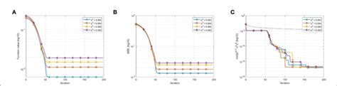 Figure E Convergence Behavior In The Case Of Noisy Data A Function