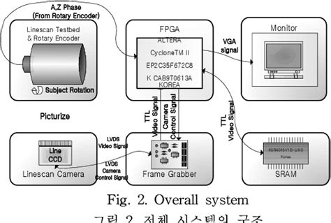Figure 2 From An Embedded Fpga Implementation For A Cameralink