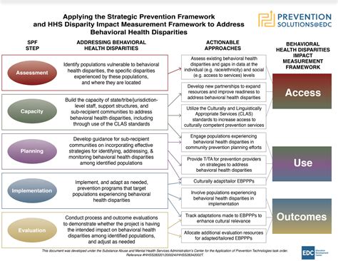 Applying The Strategic Prevention Framework Prevention Network