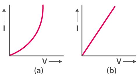 Figure Below Shows The I V Curves For Two Resistors Knowledgeboat