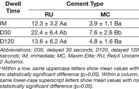 Mean Shear Bond Strength Values Mpa ± Standard Deviation Of Relyx Download Scientific Diagram