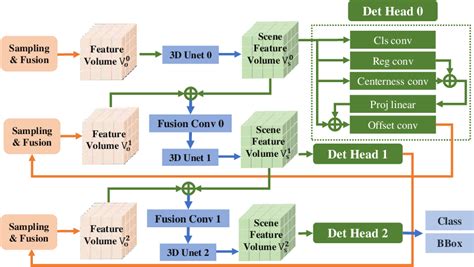Figure 1 From Nerf Dets Enhancing Multi View 3d Object Detection With Sampling Adaptive Network