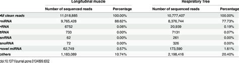 Summary Of Small Rna Annotation Download Table