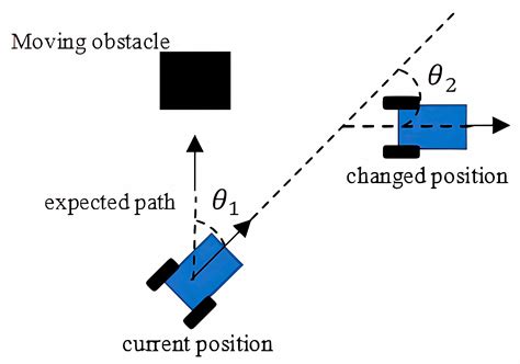 Rrt Fuzzy Dynamic Window Approach Rrt Fdwa For Collision Free Path