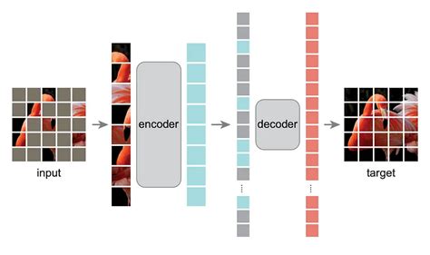Github Restradaaguilamasked Autoencodersvision Overview And Discussion Of Masked