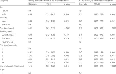 Adjusted Odds Ratios From Logistic Regression Model Download