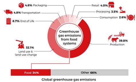 Cop26 Failed To Tackle The Biggest Ghg Emitter The Food System Food