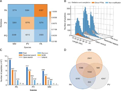 determination of databases and algorithms for natural peptide