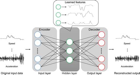 Feature Learning Using An Autoencoder An Autoencoder Is A Neural