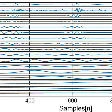 Decomposition Of A Clean Ecg Into Imfs Vertical Axes Of Subplots Are