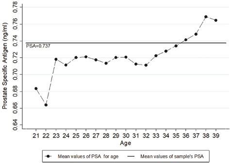 Psa Kinetics Before 40 Years Of Age Pmc
