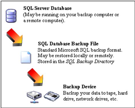 Ntbackup SQL Server Backups