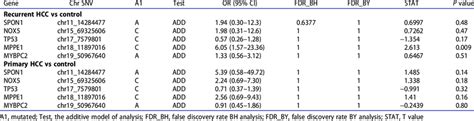Logistic Regression Analysis Of The Associations Of Gene Mutations With Logistic Regression Analysis Of The Associations Of Gene Mutations With