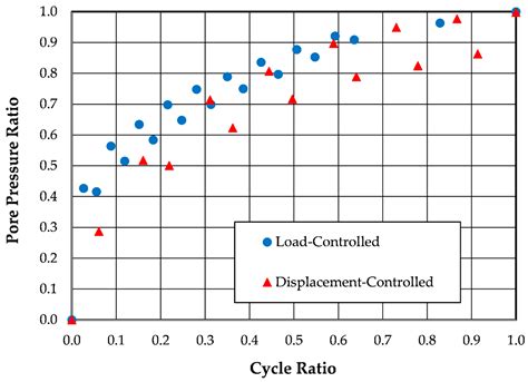dissipation of energy and generation of pore pressure in load