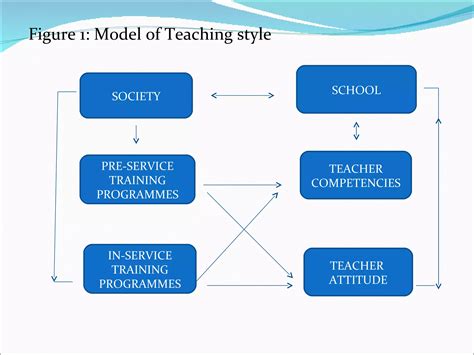 Integrating Ict Into Teaching Learning Ppt Professional School Postgraduate Education