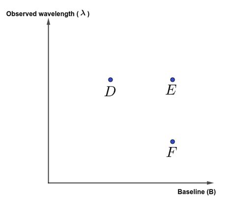 The Observed Wavelength Lambda And Baseline B Of Thre Quizlet