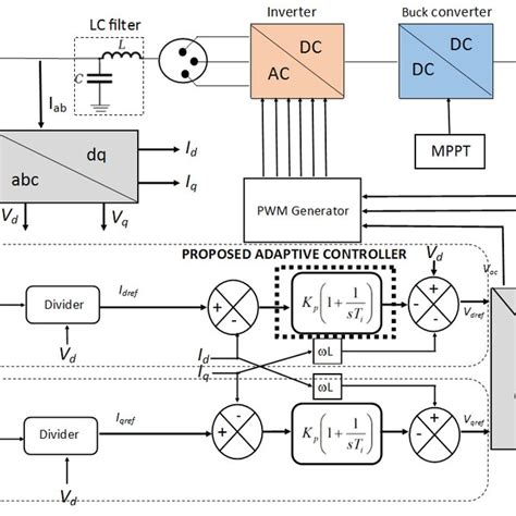 Proposed Adaptive Controller In The Pv Inverter Download Scientific Diagram