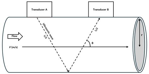 Low Complexity Ultrasonic Flowmeter Signal Processor Using Peak Detector Based Envelope Detection