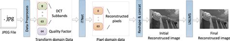 Figure 2 From Jpeg Decoding With Nonlinear Inverse Transform Network And Progressive Recurrent