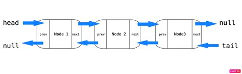 javascript 이중 연결리스트 doublelinkedlist