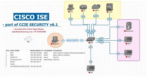 Naeem Ahemad Mansoor On Linkedin Cisco Cciesecurity Ccie Networkjourney