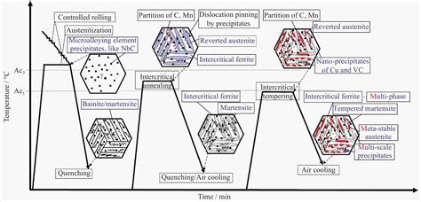 Bainite And Martensite