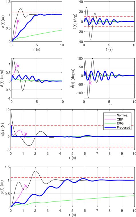 Figure 2 From Using Dynamic Safety Margins As Control Barrier Functions Semantic Scholar
