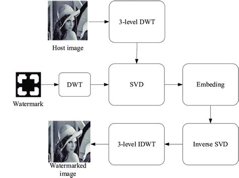 The Flow Chart Of The Watermarking Embedding Download Scientific Diagram