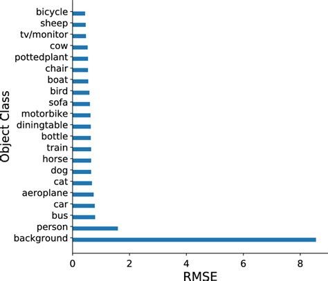 Colorization Results Of Per Object Class On The Pascal Voc Validation