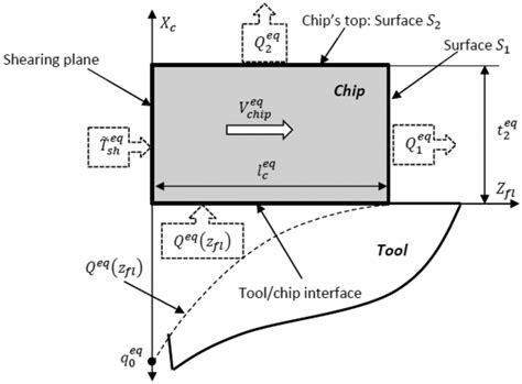 Thermal Loading And Boundary Conditions Download Scientific Diagram