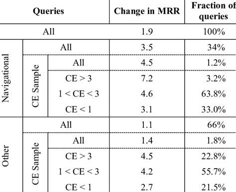 Summary Learning Results Split Between Navigational And Other Queries
