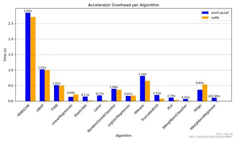 Cumlaccel 零代码更改加速基准测试 — Cuml 250400 文档