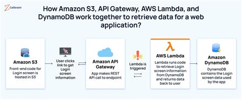 Building A Serverless Web App On AWS A Guide For Beginners